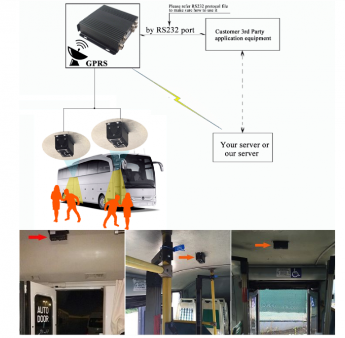 98% Precise digital Bus People Counter cameras passenger counting for ...